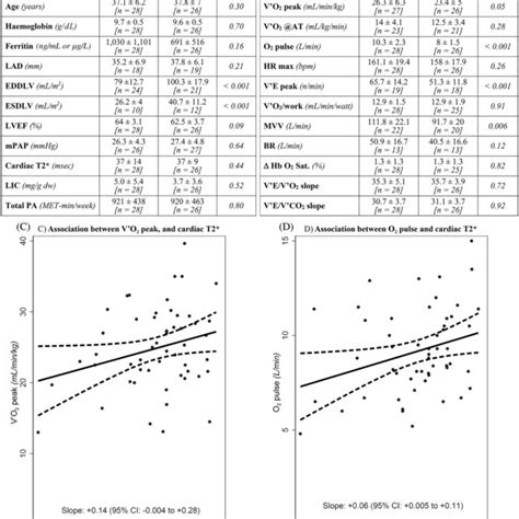 Hb O Sat Difference In Oxygen Saturation Between Rest And At Download Scientific Diagram