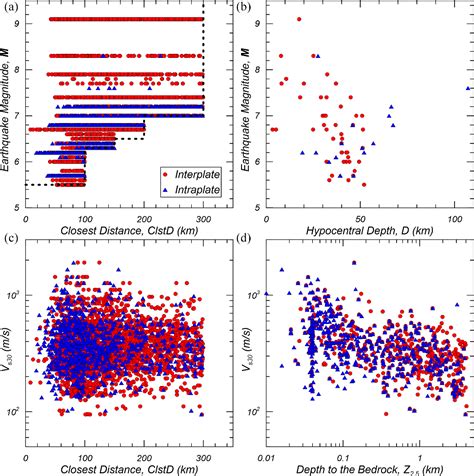 Table 1 From Development Of Nga Sub Ground Motion Prediction Equation Of 5 Damped Pseudo