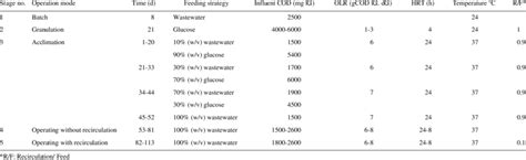 Summary Of Operational Schedule Of The Hybrid Uasb Reactor Download Table