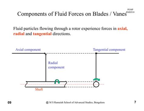 Centrifugal Compressor Stage Design For Impeller Diffuser And Volute Pdf