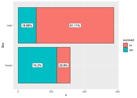 Lab 5 Data Exploration With The Titanic Dataset