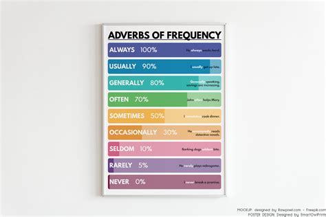 ADVERBS OF FREQUENCY Types Of Adverb Grammar Chart For Homeschool