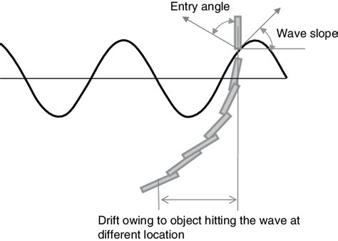 The Effect Of Undulating Sea Surface On The Trajectory And Drifting