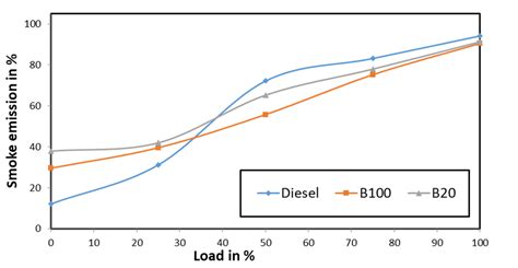 Smoke Emission Variation Download Scientific Diagram