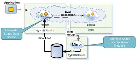 hibernate integration