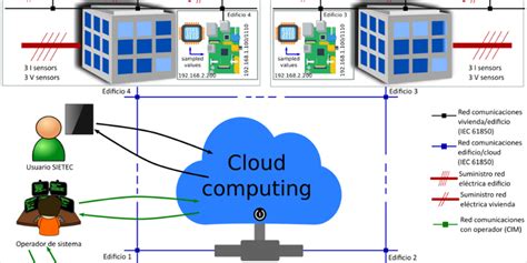 Desarrollo De Un Sistema Para La Mejora De La Eficiencia Energética En Edificios Basado En