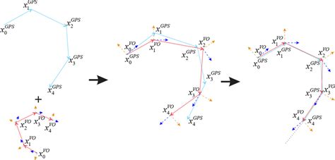 The Diagram Of Integrating Visual Odometer And Global Position System Download Scientific