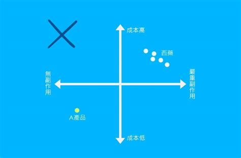 內容行銷 Matrix分析 水哥行銷｜永續顧問