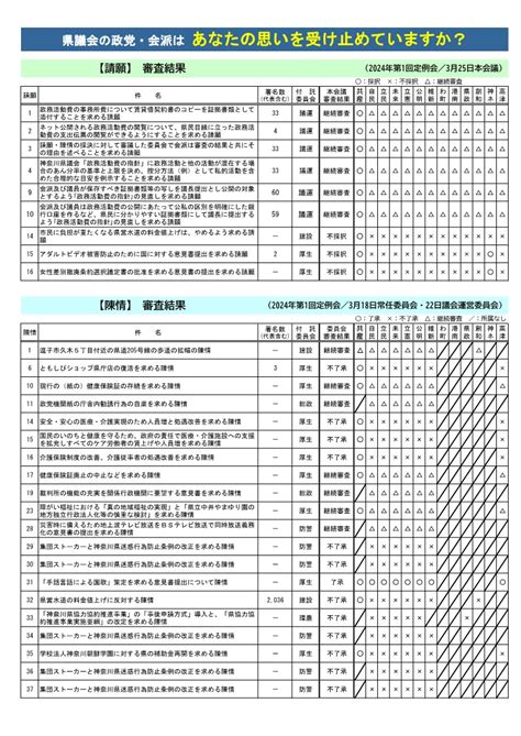 2024年第1回定例会 請願・陳情審査結果、意見書 案 採決状況 資料 日本共産党神奈川県議会議員団