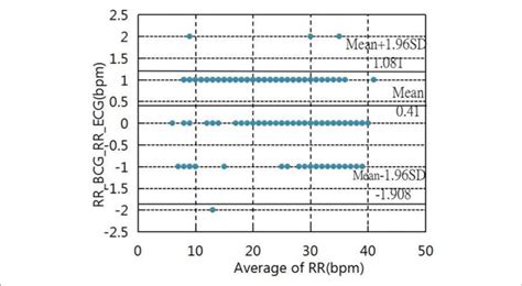 Bland Altman Plot Of Respiration Rate Download Scientific Diagram