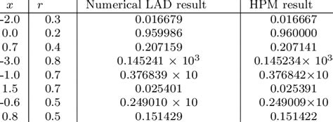 The Solution Of ψx R For Different Values Of X And R Download