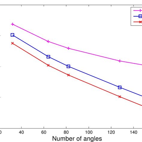 Grid Model Computed Bounds As A Function Of The Number Of Projection Download Scientific