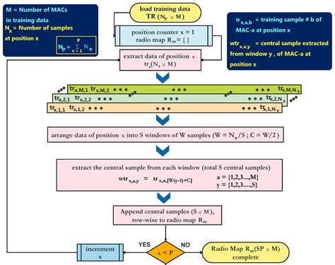 Data Free Full Text Utmindualsymfi A Dual Band Wi Fi Dataset For Fingerprinting Positioning