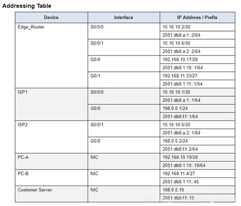 Packet Tracer Configure Ipv4 And Ipv6 Static And Default Routespacket Tracer Configure Ipv4