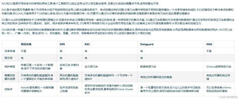 数据库ha产品比较 oracle ha solution csdn博客