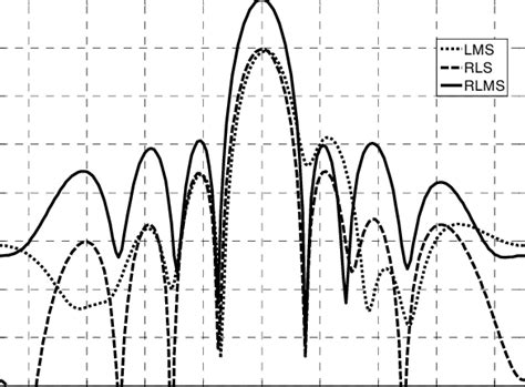 The Beams Patterns Obtained With Lms Rls And Rlms Algorithms Input 10