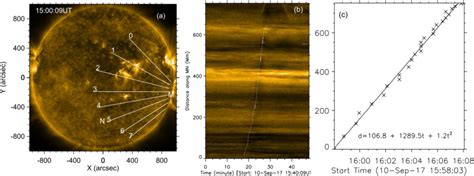 A Full Disk Aia 171 Å Intensity Map Where Numbered White Solid Lines Download Scientific
