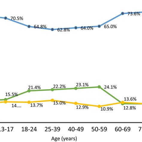 Vaccine Acceptance In Different Age Groups Download Scientific Diagram