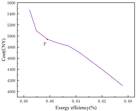 Energies Free Full Text Multi Objective Co Operative Game Based