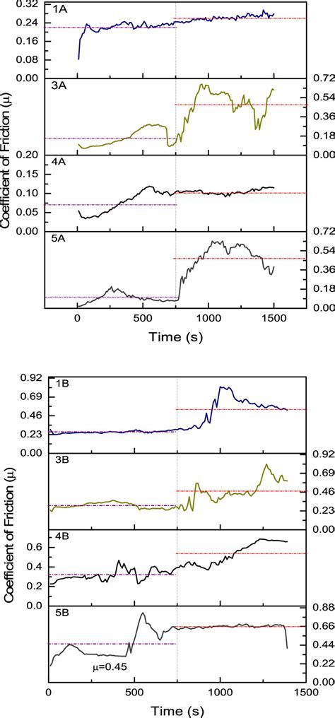 Friction Coefficient Of Both Sets Measured Under Ambient Conditions
