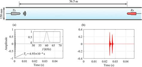 The Experiment Is Repeated For A Much Larger Waveguide With Relative