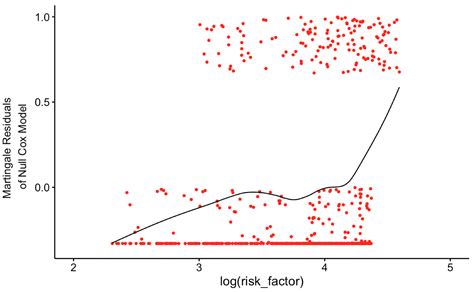 r check log linearity of a continuous variable to predict survival cross validated