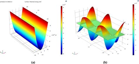 Surface A Potential Energy Ev And B Normalized Wave Function Of Download Scientific Diagram