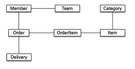JPA SQL 중심적인 개발의 문제점 DEV