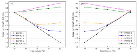 Sensors Free Full Text Temperature And Humidity Sensitivity Of Polymer Optical Fibre Sensors