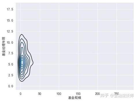 Seaborn库教程三——distribution Plots：分布图 零基础15 知乎