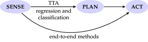 Terrain Traversability Analysis Tta And End To End Methods Comparison