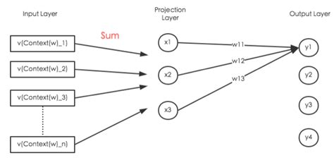 转载Word2Vec 知其然知其所以然 B0G3 博客园