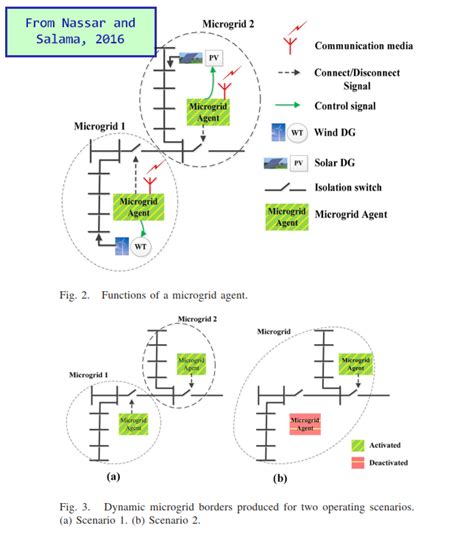 A Microgrid With Dynamic Boundaries 667 Per Centimeter