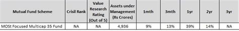 Top 4 Mutual Funds From Motilal Oswal Buy Right Sit Tight Should
