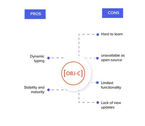 IOS App Development In A Complete Guide