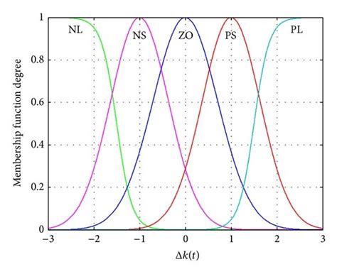 Membership Function Degree For The Input And Output Of The Fuzzy
