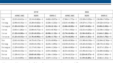 Table A 6 From Wasserstein Optimal Bayesian System Identification For