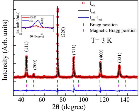 Rietveld Refinement Of The Neutron Diffraction Pattern Of Femnvga Taken