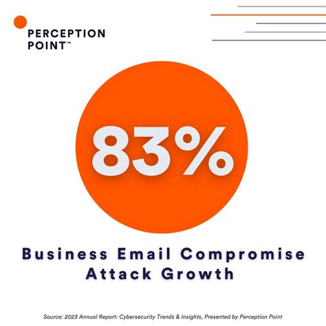 2023 Annual Report Cybersecurity Trends And Insights Perception Point