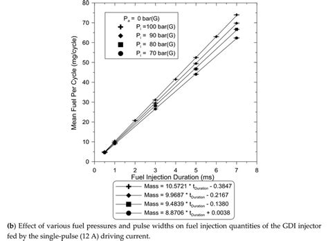 Investigations On Fuel Injection Quantities Of The Gdi Injector