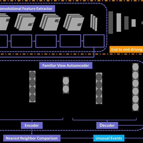 system overview of autoencoder based unusual event detection