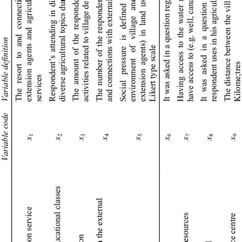 Conceptual Definition Of The Research Variables Download Table