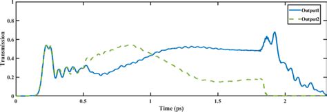Time Domain Representation For Two Outputs Of Adc For State 10