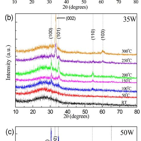 A Xrd Patterns Of The Samples Without Annealing Or Annealed At