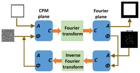 Modified Gerchberg Saxton Algorithm For Synthesizing The Cpms