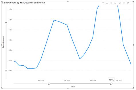 Power Bi Improvements For November Data Anomalies Visual Zoom Sliders