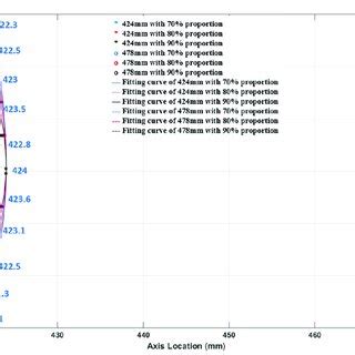 Point Selection And Fitting Results Download Scientific Diagram