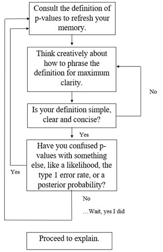 explaining p values in one simple flowchart statisticsmemes