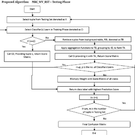 Flowchart For Testing Phase Of Proposed Algorithm Download Scientific Diagram