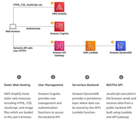 Hardik Sunilkumar Rawal On Linkedin Aws Integration Serverless